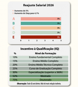 Tabelas Salariais de 2025 e 2026 do PCCTAE - SINDIFES